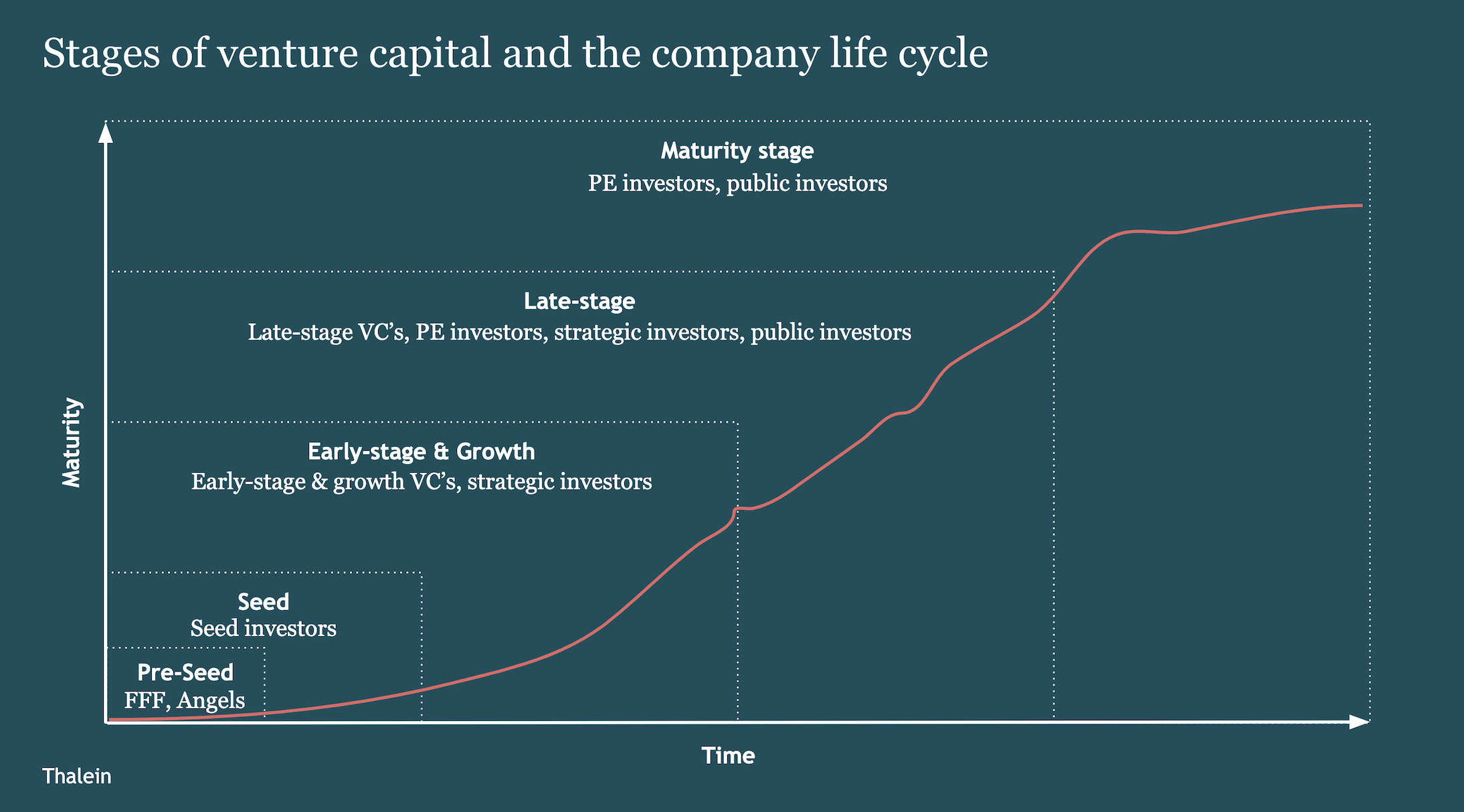 The company life cycle and the 4 stages of venture capital fundraising ...
